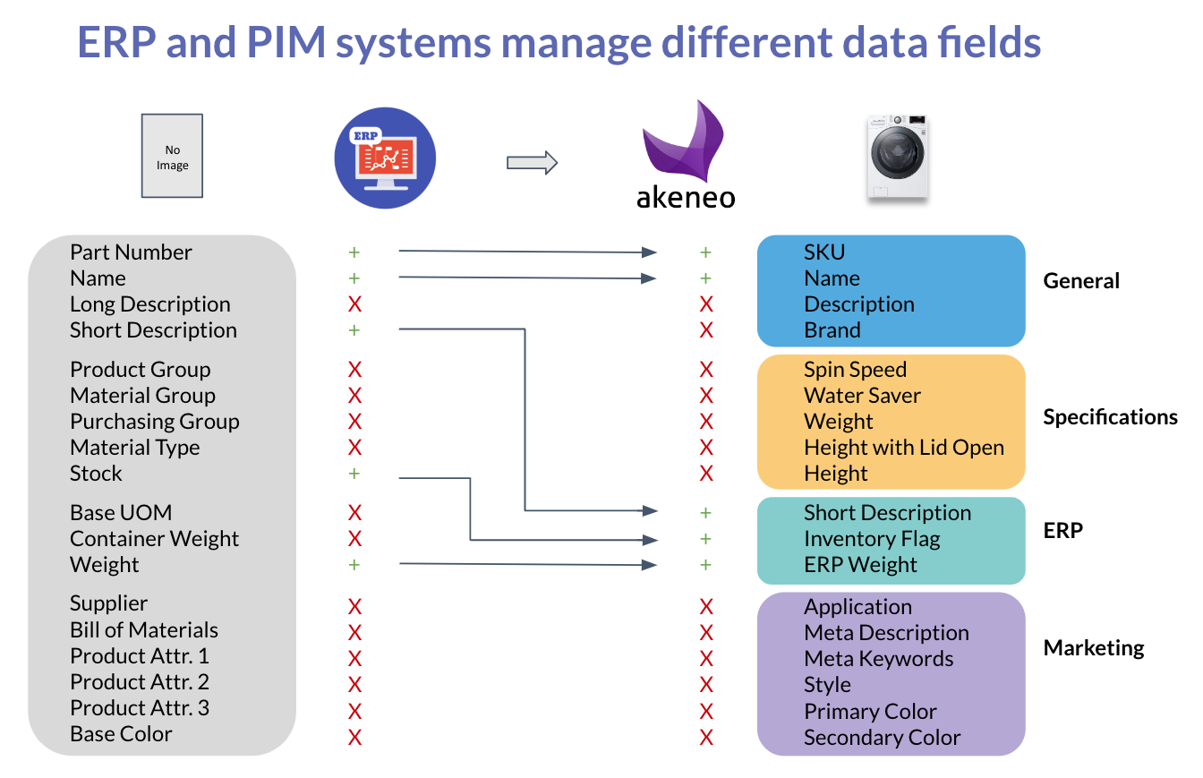 PIM vs ERP in the Product Ecosystem | Akeneo PIM vs ERP in the Product Ecosystem | Akeneo